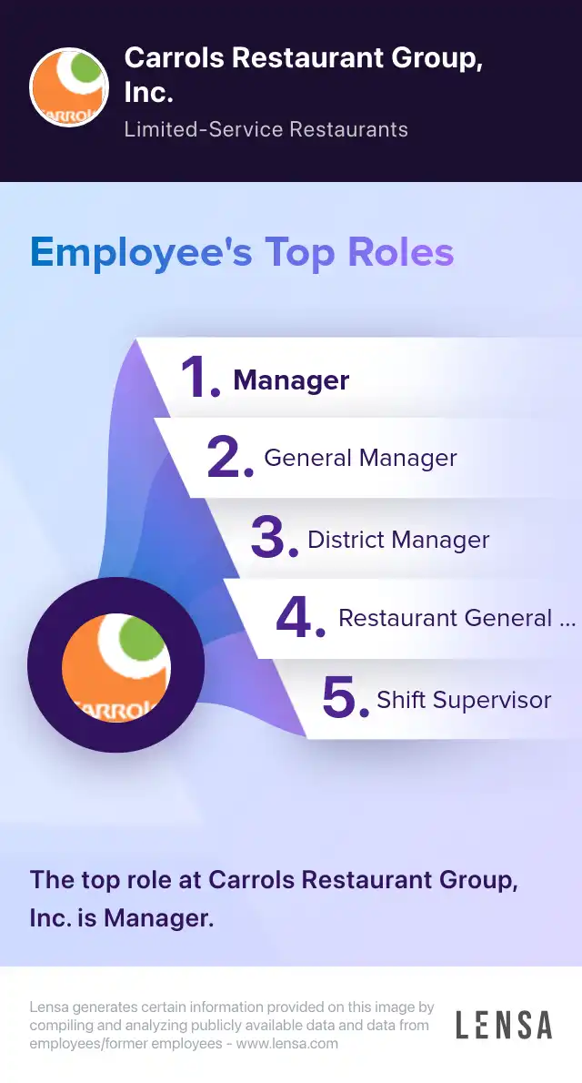 SHIFT MANAGER job in East Flat Rock at Carrols Restaurant Group, Inc ...
