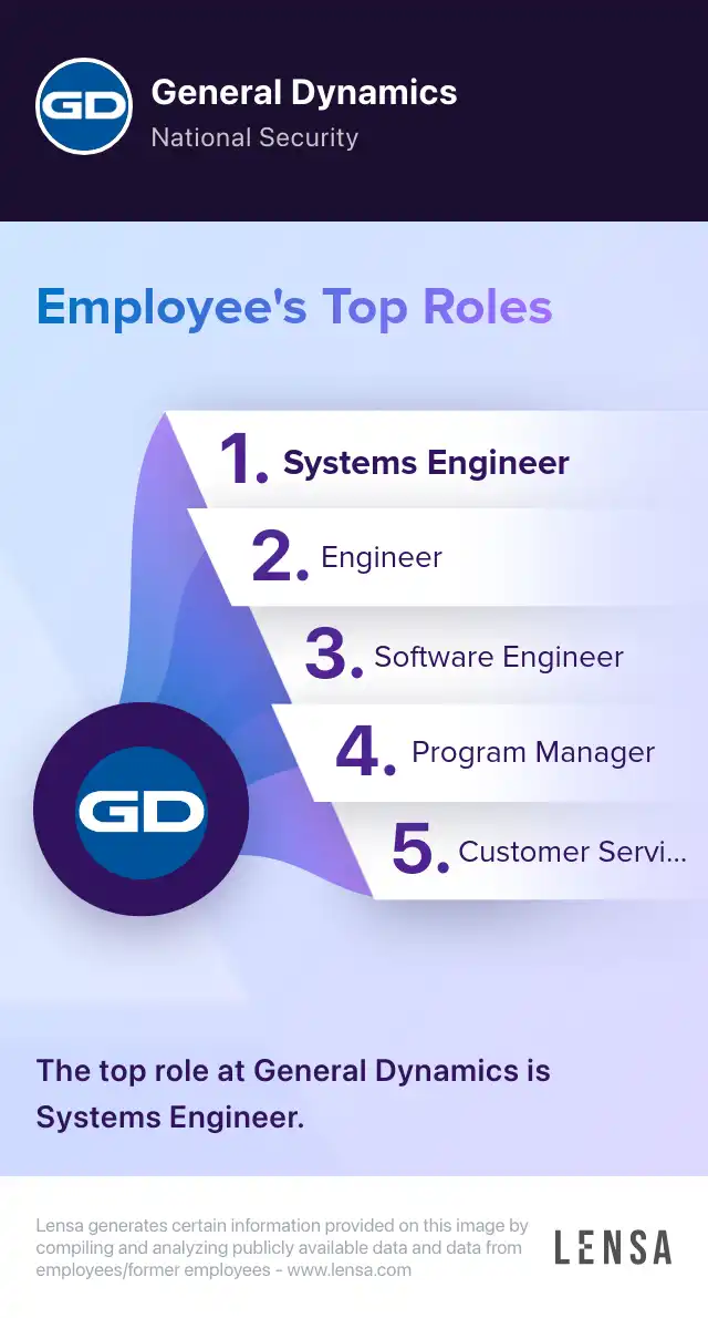 Digital Communication Engineer job in Scottsdale at General Dynamics ...