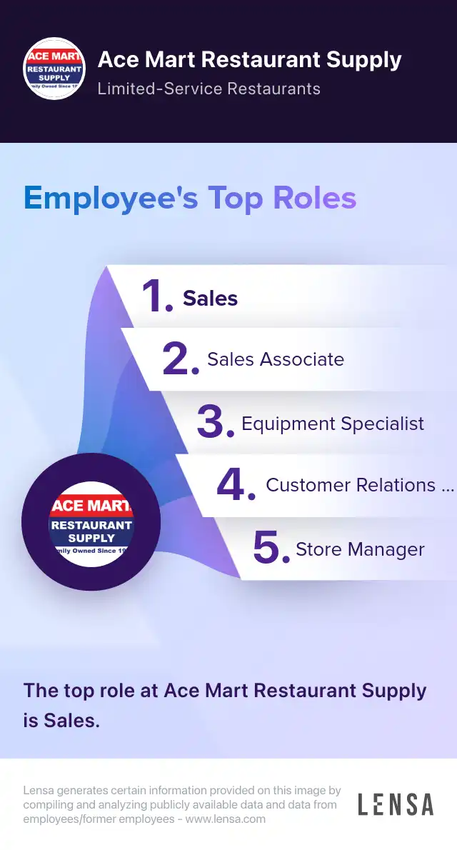 Accounts Payable II job in San Antonio at Ace Mart Restaurant Supply | Lensa