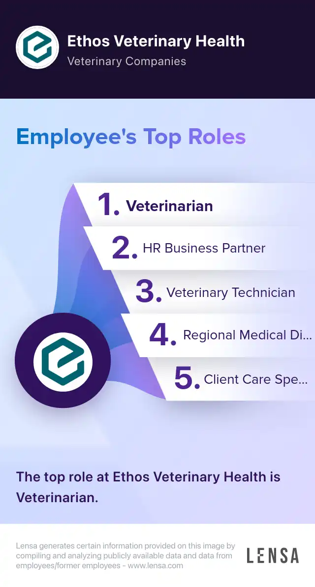 Hospital Manager, EAHCC job in Plano at Ethos Veterinary Health | Lensa