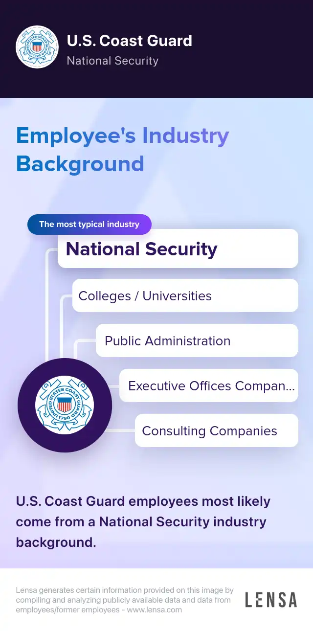 Fraud Investigator job in Martinsburg at U.S. Coast Guard | Lensa