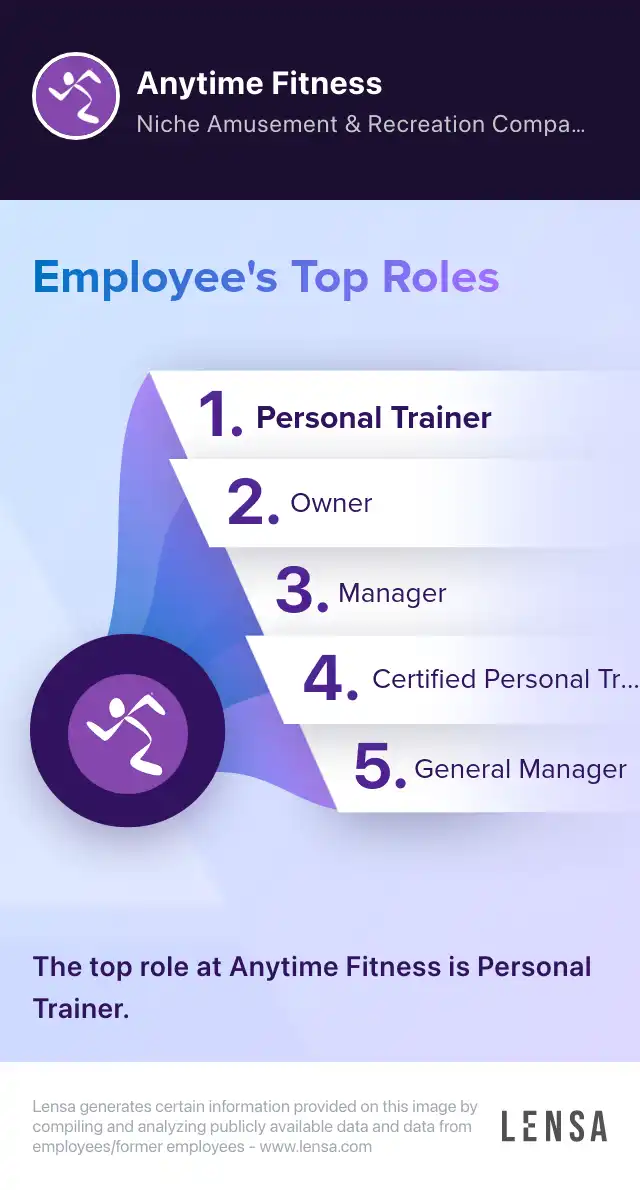 Personal Trainer job in Murrells Inlet at Anytime Fitness | Lensa