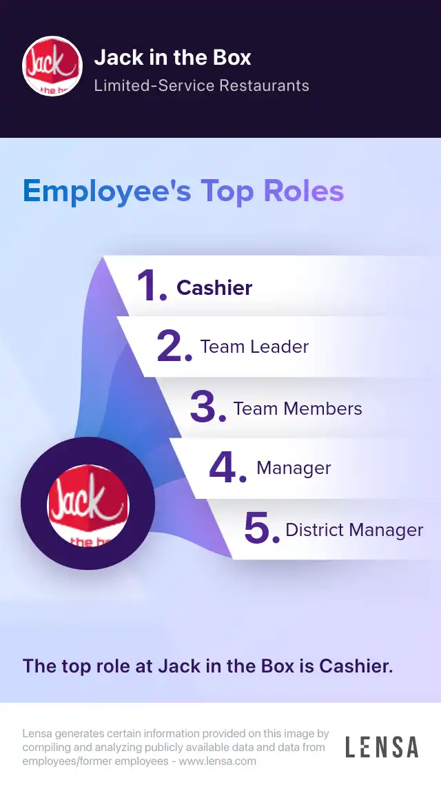 Restaurant Manager job in Orland Hills at Jack in the Box | Lensa