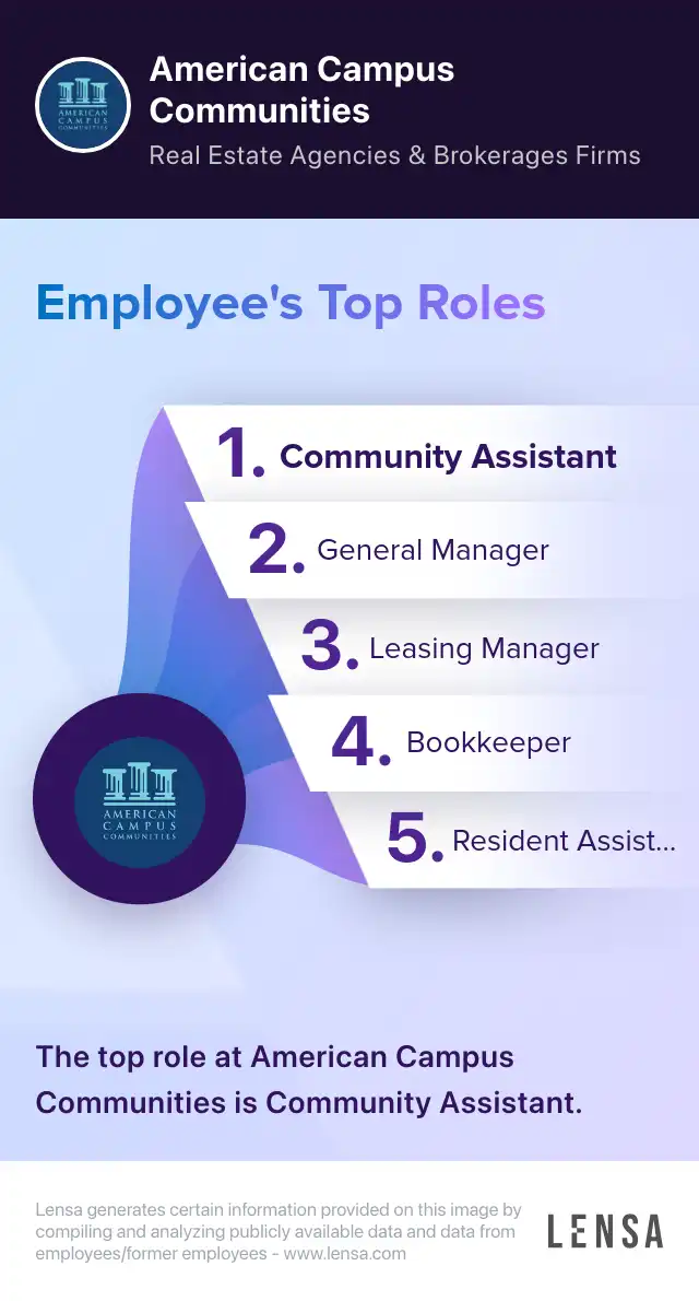 Resident Experience Manager - The 515 job in Eugene at American Campus ...