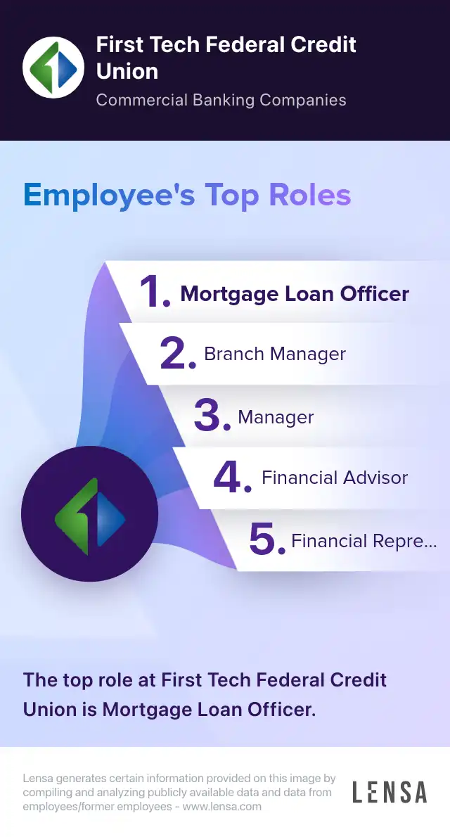 Program Manager III, Insurance Services job in Hillsboro at First Tech ...