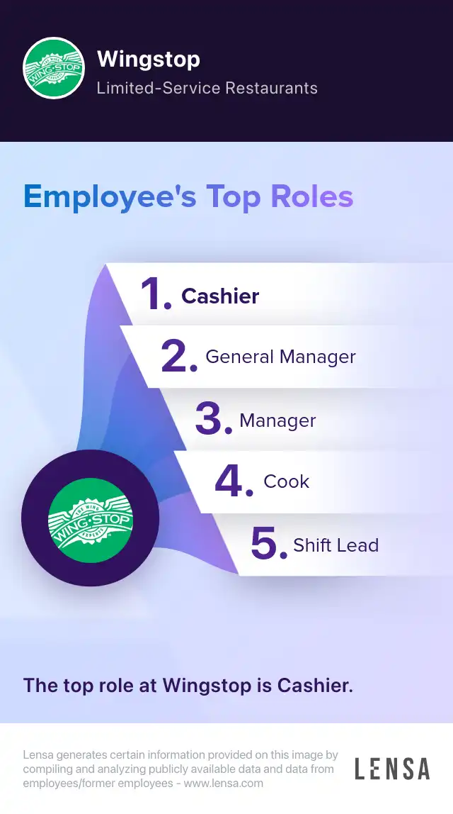 General Manager job in Covington at Wingstop | Lensa