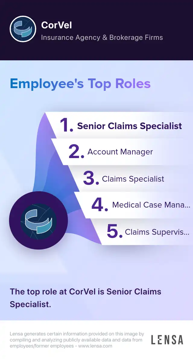 Medical Case Manager II job in Columbia at CorVel | Lensa